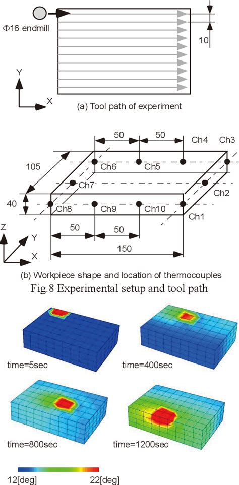 Figure 8 From A Framework Of Accuracy Assured Machining For Smart