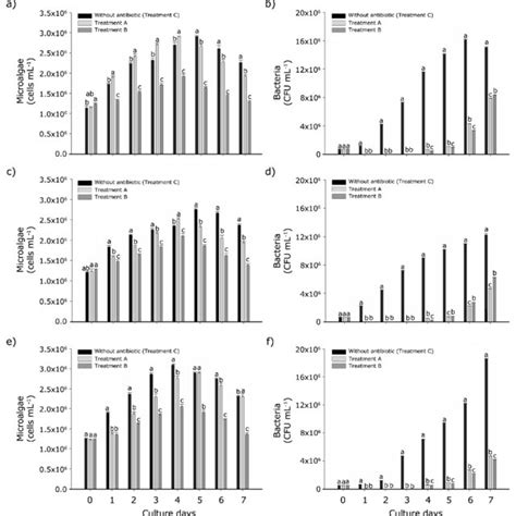 Mean Values And Standard Deviation Of Cell Concentration And