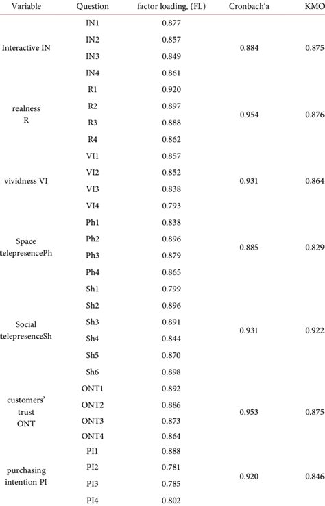 Reliability And Validity Analysis Download Scientific Diagram
