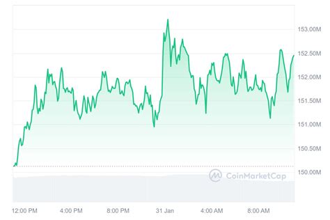 오후 시세브리핑 비트코인 10만4715달러 이더리움 3270달러 부근 Tokenpost