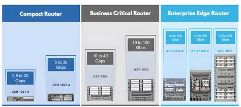 خرید روتر سیسکو Asr 1000 با مشاوره رایگان داده کاوان تتیس