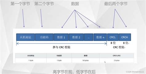 Modbus Rtu Learn Csdn博客