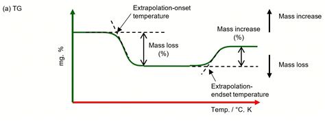 Thermal Analysis Learning Thermal Analysis Basics