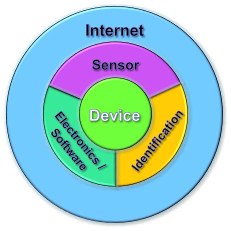 Sensors And The Internet Of Things IoT The Essential Blog For Engineers StrainBlog