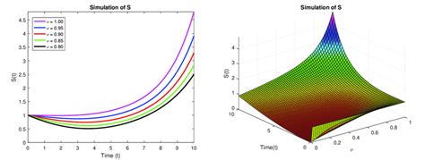 Simulation Of S Under Different Fractional Orders ν Download