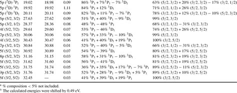 Calculated And Observed Energies Theoretical Gf Values And Download Table