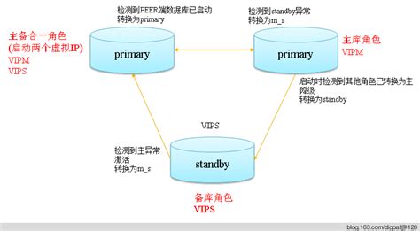 postgresql数据库同步流复制和异步流复制控制 程序员大本营