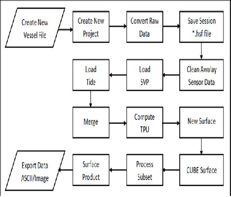 Gambar 2 Diagram Alir Pengolahan Data Batimetri Multibeam Echosounder