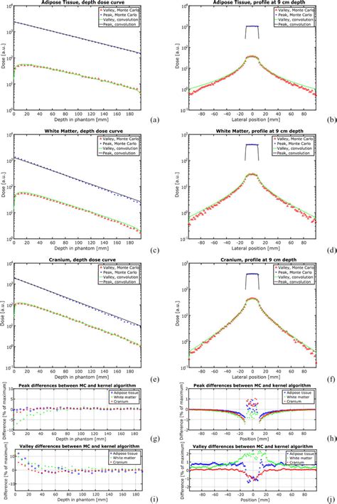 The Figure Shows A Comparison Between Monte Carlo And Convolution Based Download Scientific