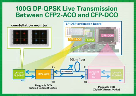 Ntt Electronics Industry First 20nm Low Power Coherent Dsp Now Shipping