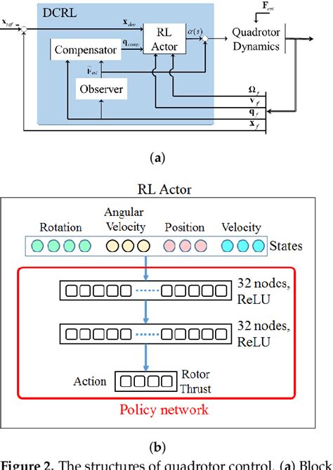 Figure 2 From Robust Quadrotor Control Through Reinforcement Learning With Disturbance