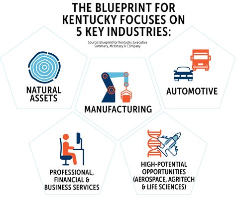 A Collaborative Blueprint To Build On Kentuckys Record Growth Site