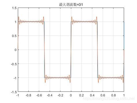 根据傅里叶级数用matlab实现周期信号分解 matlab写fft按阶数分解 csdn博客