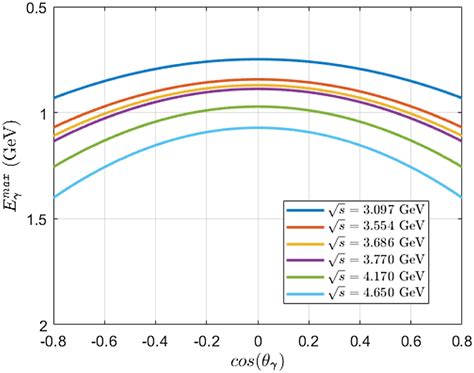 Maximal Photon Energy E Max γ As A Function Of Photon Angle θ γ Download Scientific Diagram
