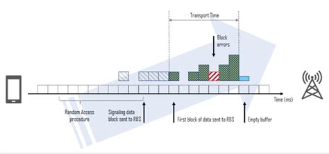 Improving Low Ul Throughput In Lte Radio Frequency Optimization Notes