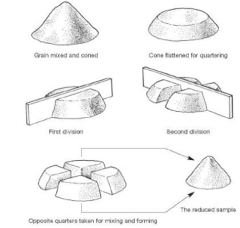 How To Reduce Gross Aggregate Sample To Test Sample By Quartering Or
