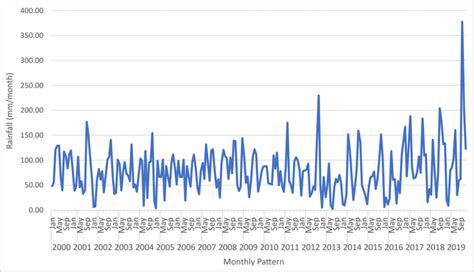 Monthly Rainfall Pattern From The Year 2000 To 2019 Download Scientific Diagram