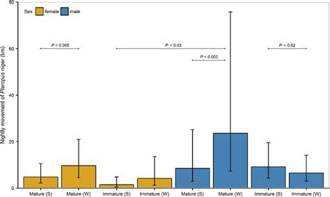 Predicted Means And Associated 95 Confidence Intervals Of Nightly