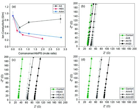 Ionic Conductivity Of Amps Hydrogels Modified With Different Comonomers Download Scientific