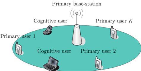 Considered Scenario For Spectrum Sensing Download Scientific Diagram