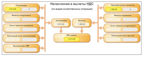 Учимся правильно работать с НДС в 1С