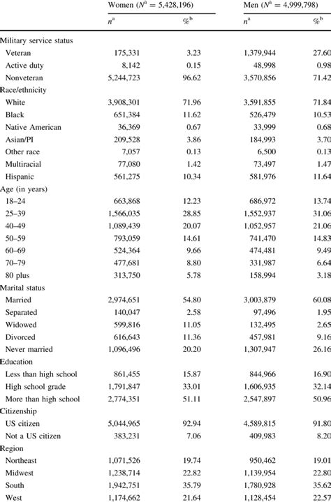 weighted descriptive statistics by sex download table