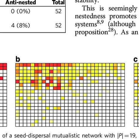 nestedness of ecological networks using quantitative null model iv
