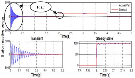 stator active power a vector control b sliding mode control