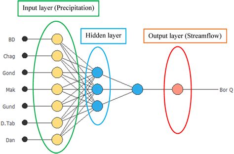 Hydrological Drought Forecasting And Monitoring System Development Using Artificial Neural