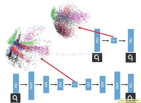 【dl笔记】autoencoder详解（一）matlab Trainautoencoder输入输出不同 Csdn博客