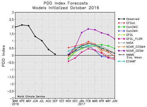 Deep Cold Alaska Weather And Climate Pdo Forecast Skill