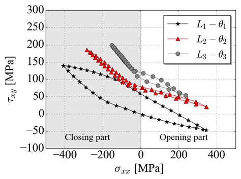 evolution of the σ xx and τ xy at the end of each l i θ i segment of