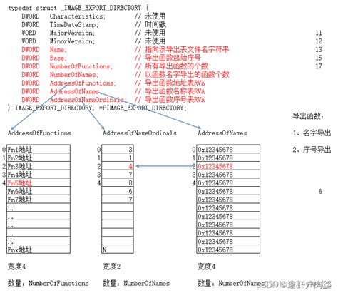 pe文件解析 导出表 如何定位pe文件导出表 csdn博客
