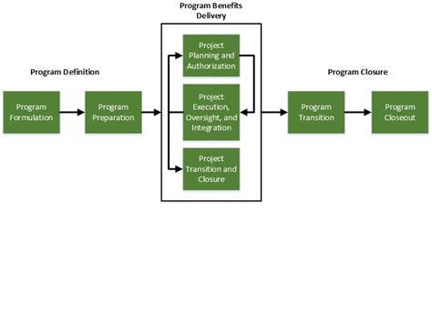 Program Management Excellence Program Life Cycle