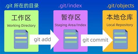 Git 版本管理工具 学习笔记 Csdn博客