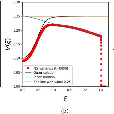 Asymptotic Matching In Hard Discs Figure Comparing The Inner Solution Download Scientific