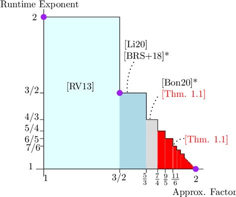 Figure 1 From Tight Conditional Lower Bounds For Approximating Diameter