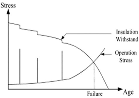 Figure Transformer Failure Illustration Analysis Of Transformer Loadings And Failure