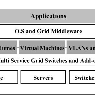 7 Virtualization In Grid Computing Download Scientific Diagram