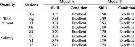 Model Observation Data Comparison Statistics For Tidal And Salinity
