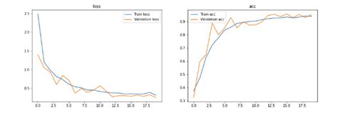 Convolutional Neural Network And Regularization Techniques With