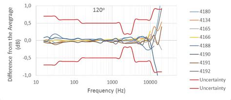 Difference Between Each Measured Frequency Response And The Average