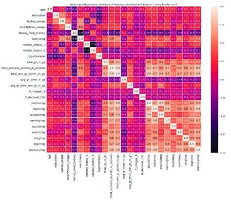 Heatmap Of Pairwise Correlation Of Features Calculated With Pearsons Download Scientific