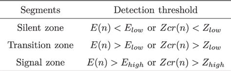Table Ii From Multisignal Modulation Classification Using Sliding Window Detection And Complex