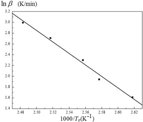 Curing System Lnβ Tp Linear Regression Curve Download Scientific Diagram