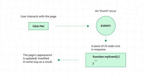 What Are Events In Javascript A Complete Guide Guvi Blogs