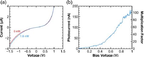 a iv curves of inp nanowire apd under dark and 1 6 nw laser