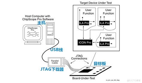 Xilinx Ise系列教程（4）：chipscope逻辑分析仪icon、ila、vio使用51cto博客xilinx Ise 仿真教程
