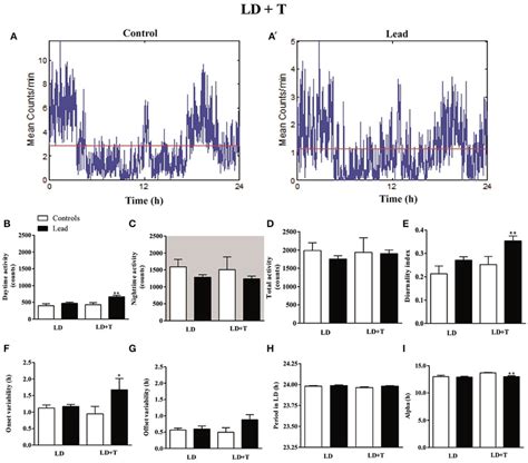 Circadian Parameters For Controls And Lead Intoxicated Rats In Ld Download Scientific Diagram