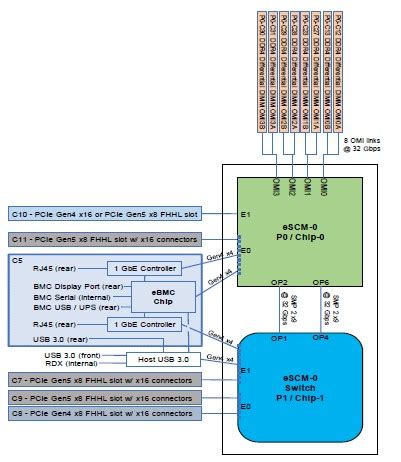 IBM Uses Power10 CPU As An I O Switch